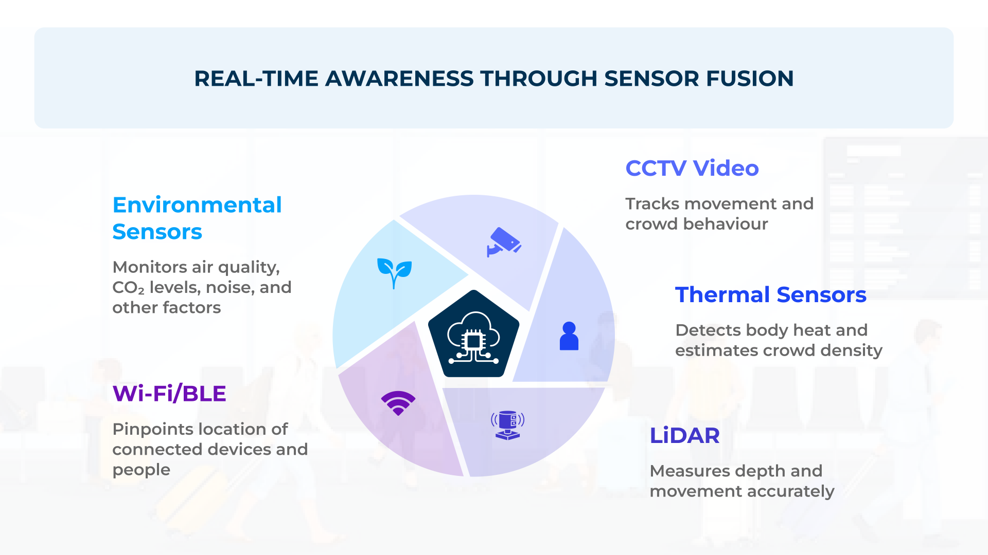Real-Time Awareness Through Sensor Fusion | Kloudspot