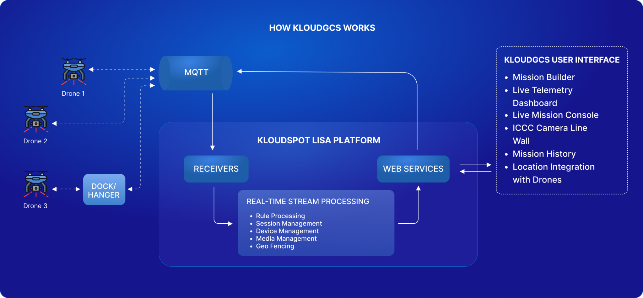 Smart Control for Smarter Drone Missions with KloudGCS | Kloudspot