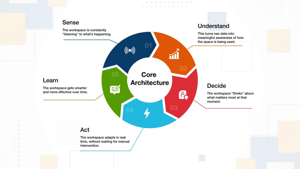How Physical AI Creates Adaptive Workspaces | Kloudspot